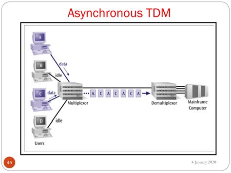 Ppt Mastering Multiplexing Techniques And Applications Explained