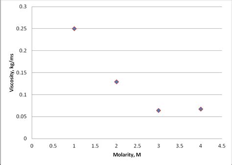 Viscosity Versus Molarity Of Sodium Hydroxide Download Scientific