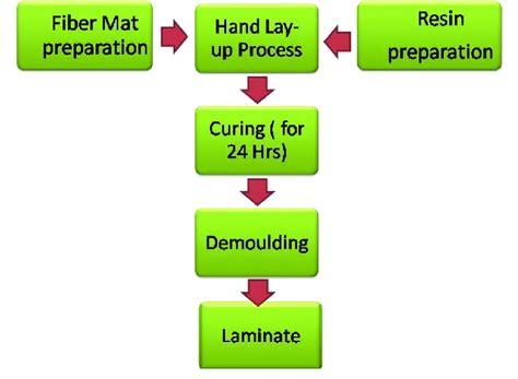 Composite Laminate Manufacturing Process At Clyde Salvador Blog