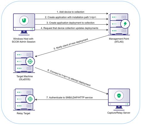 Sccm Hierarchy Takeover One Site To Rule Them All By Chris Thompson