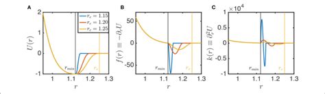 A Pairwise Potential Ur B Bond Tensions Fr And C Download Scientific Diagram