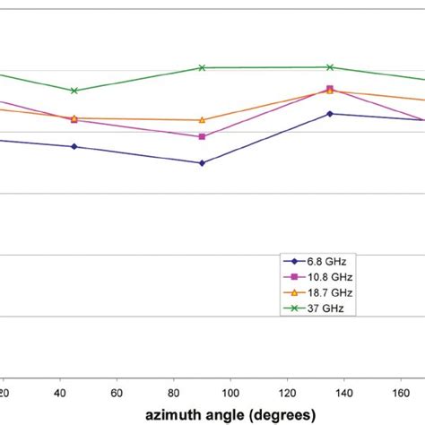 Foam Emissivity Vs Azimuth Angle Vertical Polarization Download