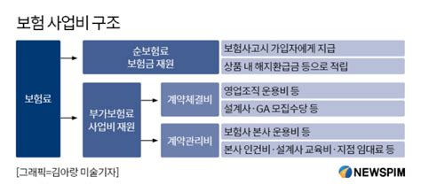 단독 금융위 보험설계사 초기 수수료 축소 등 개정안 확정