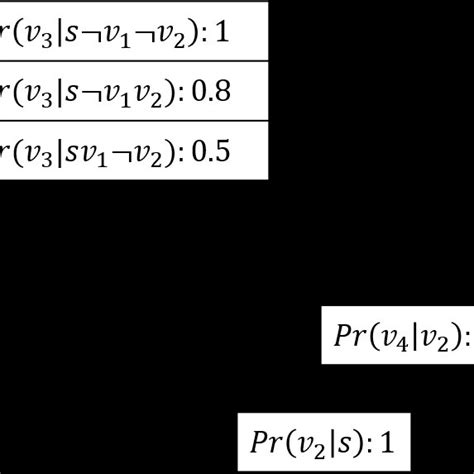 Initialization Of The Selective Bayesian Network Download Scientific Diagram