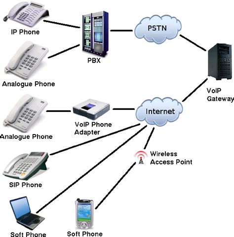 Figure 22 From Study Of Voice Over Internet Protocol Voip In An