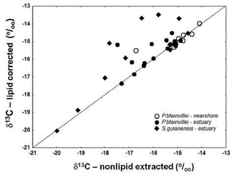 Comparison Of Non Lipid Extracted δ 13 C Values And Corrected δ 13 C