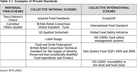 Table 2 1 From Trade Effects Of Sps And Tbt Measures On Tropical And