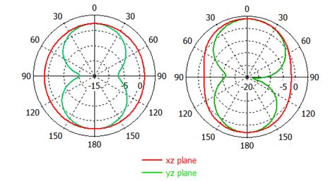 Simulated Normalized Radiation Pattern In X Z Plane And Y Z Plane For