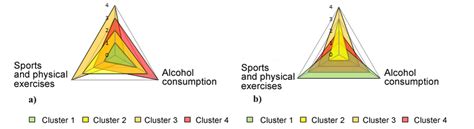 Cluster Ranking In The Group Of Lifestyle Related Indicators а As