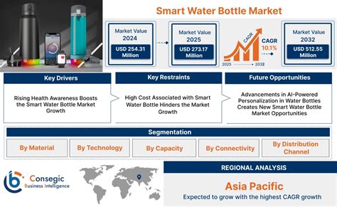 Smart Water Bottle Market Size Share Growth Industry Analysis