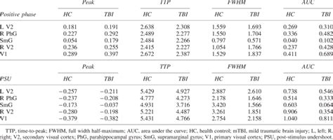 Modeled Parameters Of The Hemodynamic Response Function Download Table