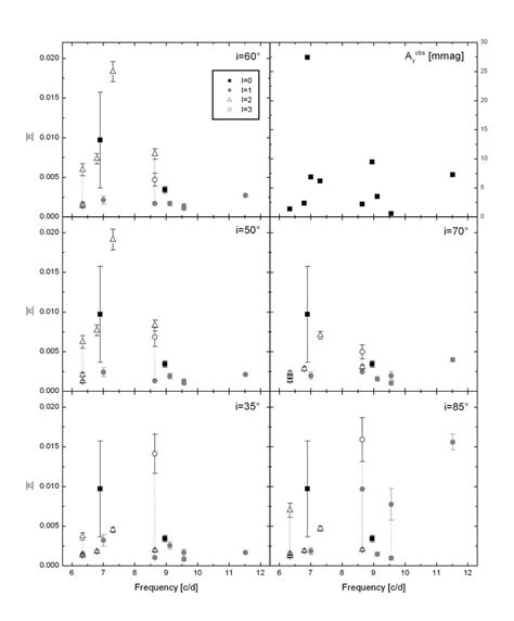 Intrinsic Mode Amplitudes ε For Different Inclinations Of 44 Tau