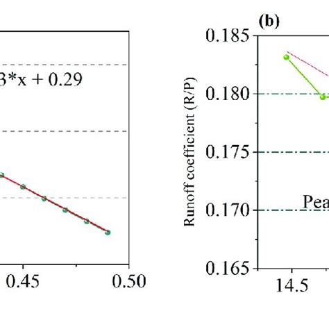 Relationship Between The Runoff Coefficient And The Parameter D 2 A