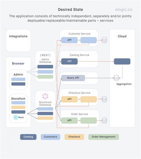 Ecommerce Architecture For Website — Full Guide Elogic Ecommerce Architecture For Website — Full Guide Elogic