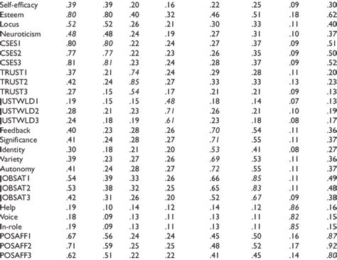 Standardized Pattern Coefficients Correlations For Measured And
