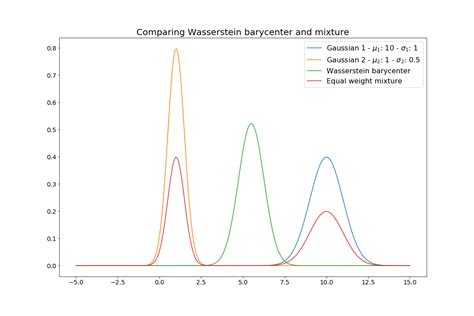 a primer on the wasserstein distance charles gauvin