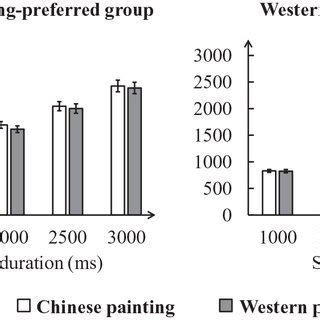 Average Reproduced Durations For Each Condition Note The Error Bar Download Scientific