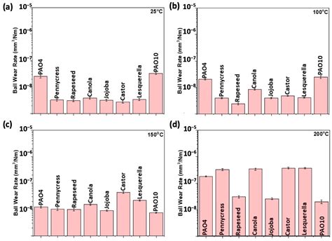 Lubricants Free Full Text Plant Based Oils For Sustainable Lubrication Solutions—review