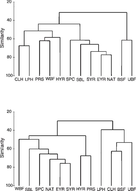 Cluster Dendrograms Based On Square Root Transformed Bray Curtis