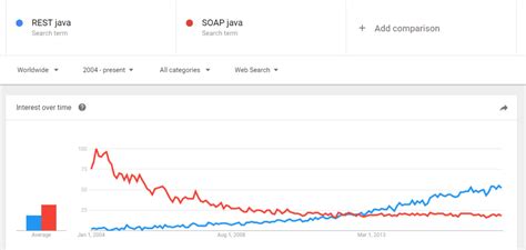 Java Web Services Tutorial Improve App Communication Stackify