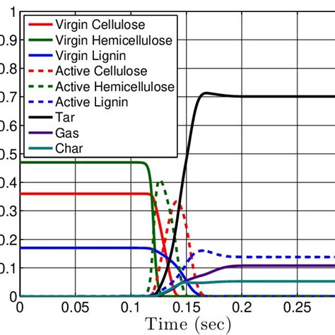 Flow Chart For Thermochemical Conversion Of Biomass By Fast Pyrolysis