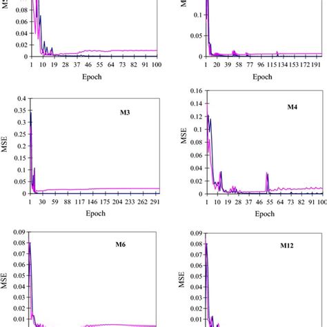 Mse Vs Epoch Curve For Best 6 Models Download Scientific Diagram
