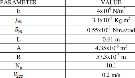 parameters of wts used in simulation download table