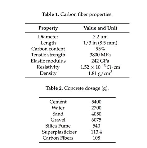 What Is The Range Of Density Of Carbon Fibre In Conductive Concrete