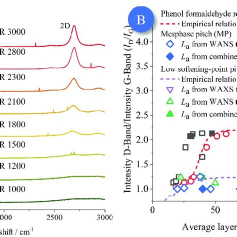 Principle Structure Of Non Graphitic Carbons Ngcs Containing A