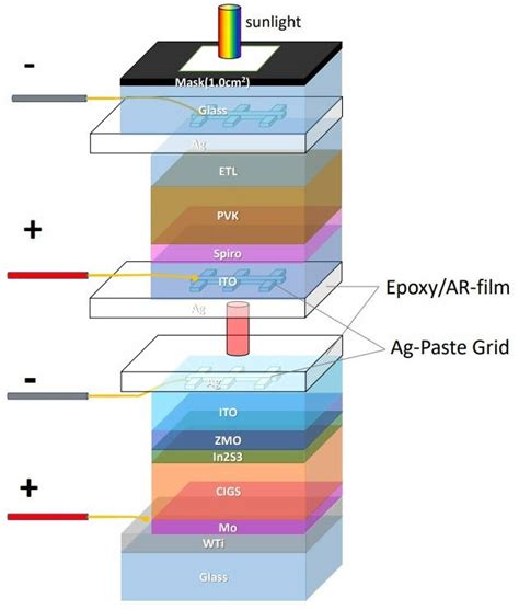 Perovskite Cigs Tandem Solar Cell Is 249 Efficient Thincb2b