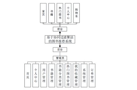 基于java协同过滤算法的图书推荐系统设计和实现图书推荐系统操作流程图 Csdn博客 基于java协同过滤算法的图书推荐系统设计和实现图书推荐系统操作流程图 Csdn博客