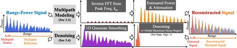 radarsplat radar gaussian splatting for high fidelity data synthesis