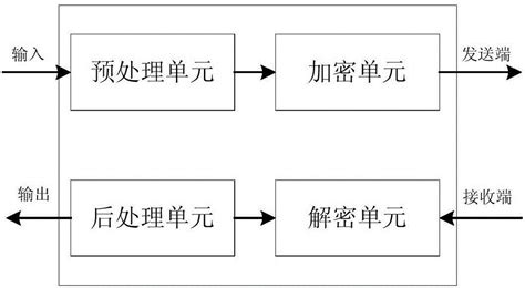 encryption and decryption module for security transmission of big data eureka patsnap