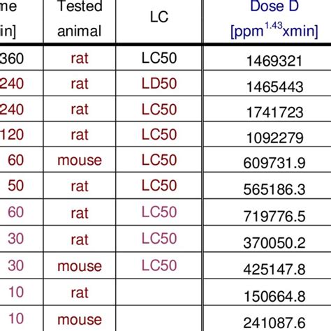 Toxicological Data For H 2 S Download Table