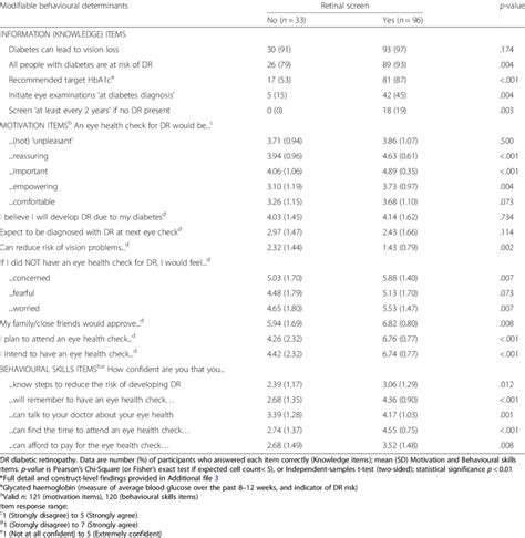 Selected Behavioural Determinant Items By Retinal Screen N 129