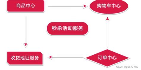 计算机复试项目：springcloud实战高并发微服务架构设计 csdn博客