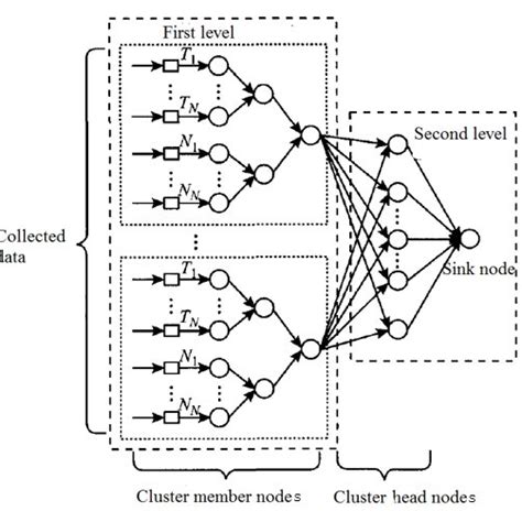 Structure Of The Two Level Data Fusion Algorithm Download Scientific