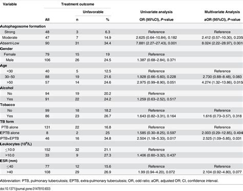 Univariate And Multivariate Logistic Regression Analysis Of Treatment