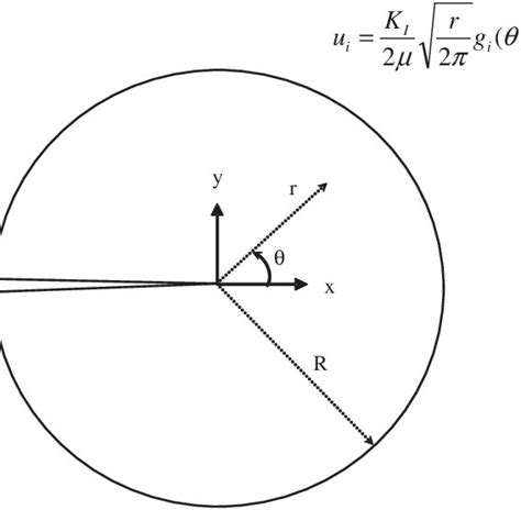 Small Scale Yielding Ssy Problem Model Download Scientific Diagram