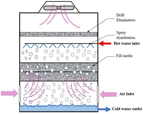 Recent Progress In Fill Media Technology For Wet Cooling Towers