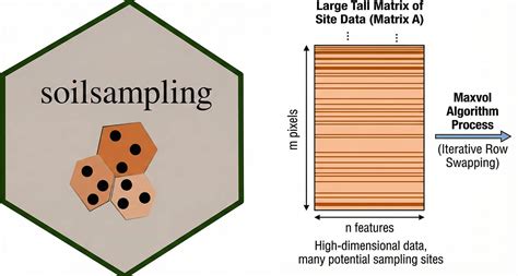 Smarter Soil Sampling With Machine Learning Introducing The Mlsampling