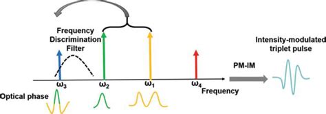 Uwb Signal Generation And Modulation Based On Photonic Approaches