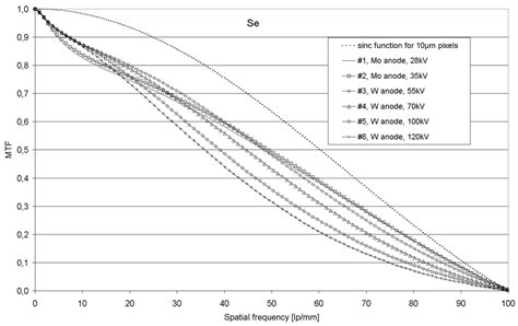 Modulation Transfer Function For 6 Different Spectra According To Table