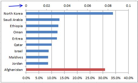 Highlight A Bar In A Chart