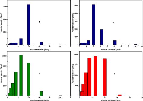 Histograms Showing The Bubble Size Distributions In Four Cases A U 0