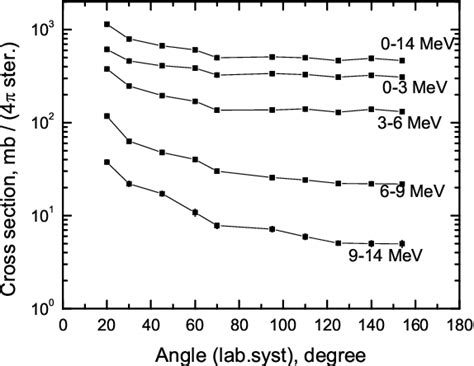 Figure 1 From Level Density Of Fe56 And Low Energy Enhancement Of γ