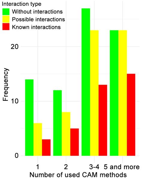 Complementary And Alternative Medicine Cam Use In Patients Undergoing