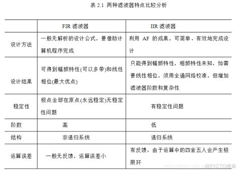 【滤波器设计】基于matlab gui窗函数法高通 低通 带通带阻fir滤波器设计【含matlab源码 072期】 51cto博客