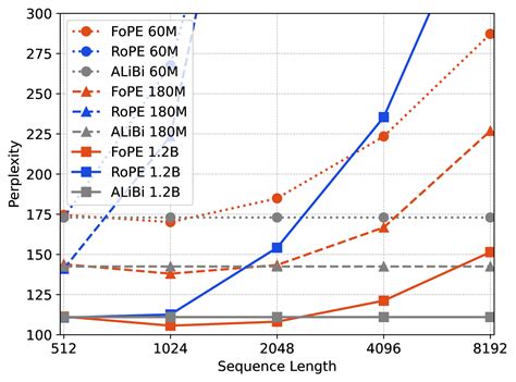 Fourier Position Embedding Enhancing Attentions Periodic Extension For Length Generalization