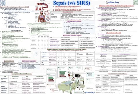 Sirs Vs Sepsis Medical Infographics